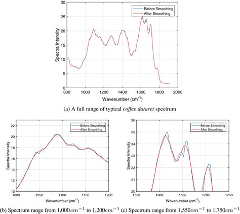 Spectra Before And After Savitzky Golay Smoothing Filtering Using Download Scientific Diagram