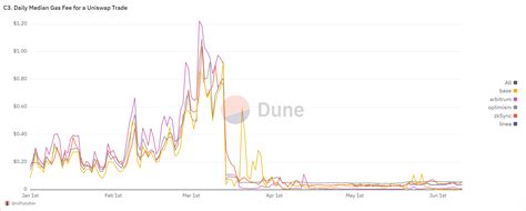Impact Of Eip 4844 On Rollup Economics Kofis Substack
