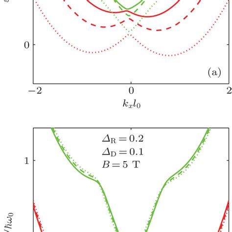 Dispersion Relations Of The Lowest Subbands A Variation Of The