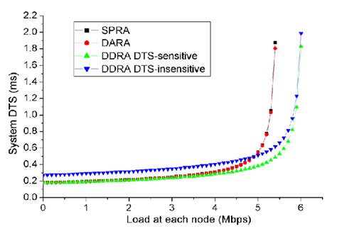 System Dts For Different Routing Algorithms Download Scientific Diagram