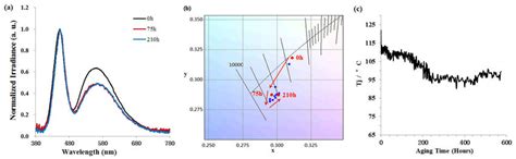 Degradation Properties Of Sample 9 A Normalized Irradiance