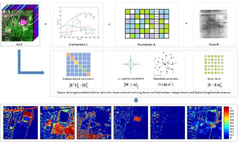 Figure 1 From Sparse Nonnegative Matrix Factorization For Hyperspectral Unmixing Based On