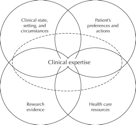 1 The Interrelationship Between Evidence Based Practice And Clinical Download Scientific