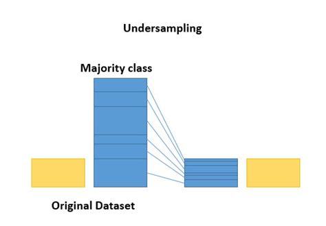 How To Deal With Imbalanced Datasets In ML Sogeti Labs