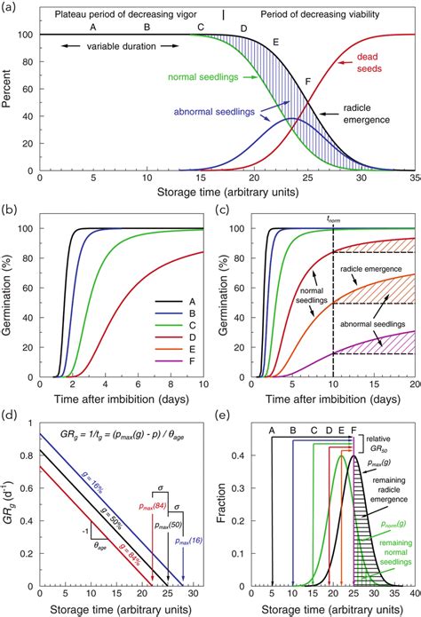 Threshold Model For The Effects Of Storage Time On Seed Vigor And Download Scientific Diagram