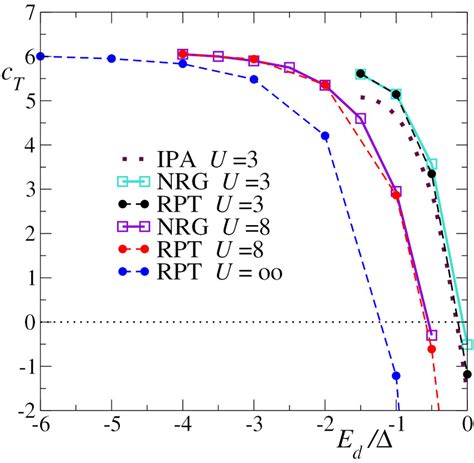 Coefficient Ct Of Equation 20 Versus Ed For Several Values Of U