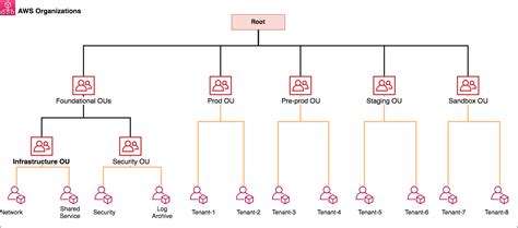Enforce Your Aws Network Firewall Protections At Scale With Aws Firewall Manager Aws Security Blog