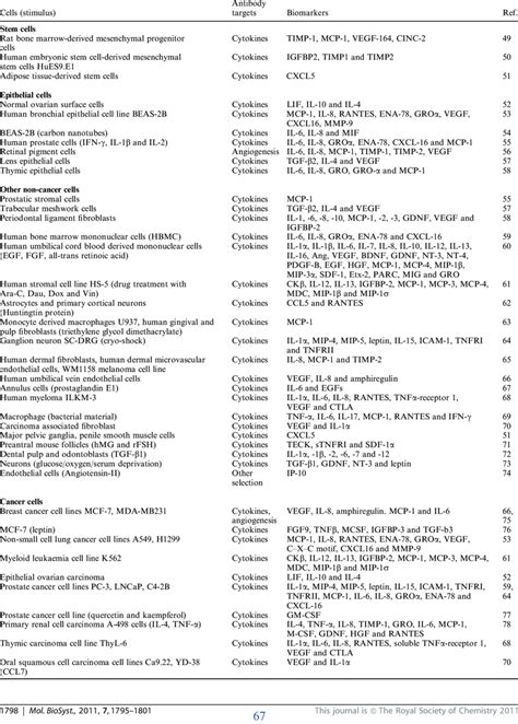 Applications Of Antibody Microarrays In Cellular Secretome Analyses Download Table