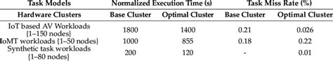 Normalized Execution Time Obtained Standard Benchmark Workloads