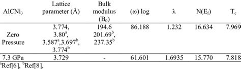 Calculated Lattice Parameter Bulk Modulus Superconducting Temperature