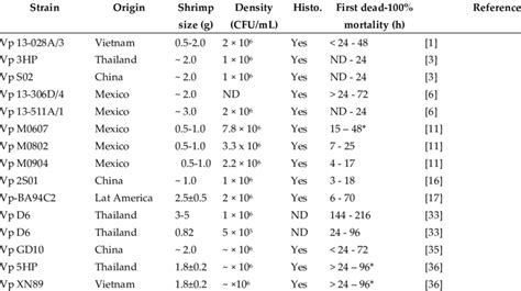 Pathogenicity Of Vibrio Species Responsible For Ahpnd In Penaeid Shrimp