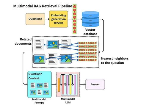 How Mm Rag Improves Product Manuals Mohan Nayak Posted On The Topic