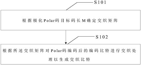 Interleaving Processing Method And Device For Polar Codes Eureka