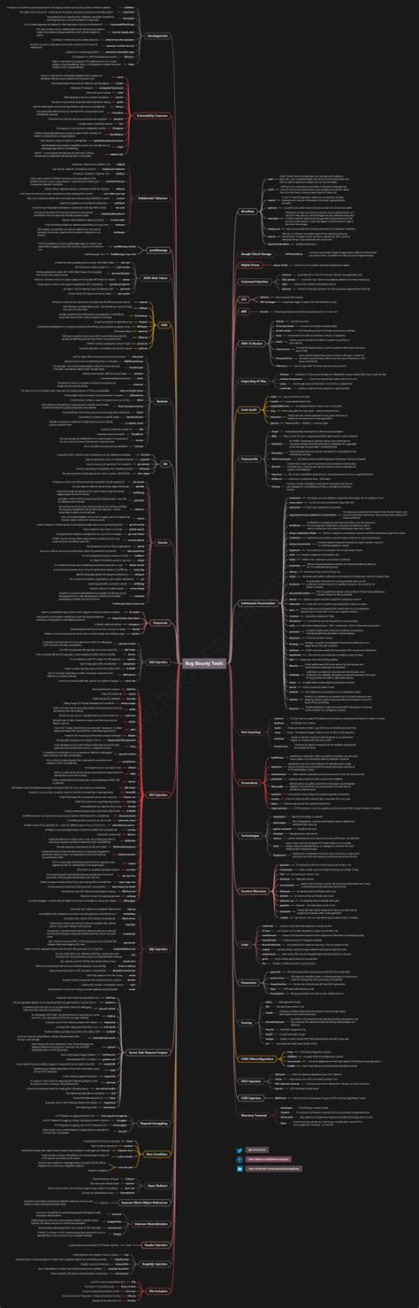 Cybersecurity Cyberdefense Offensivesecurity Bugbounty Bugbountytips Bughunting