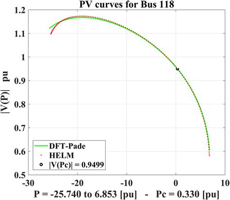 Holomorphic Embedding Load Flow Method Helm And Discrete