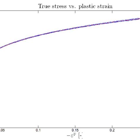 Compression Test Results In Solid Blue Lines With Master Curve Download Scientific Diagram