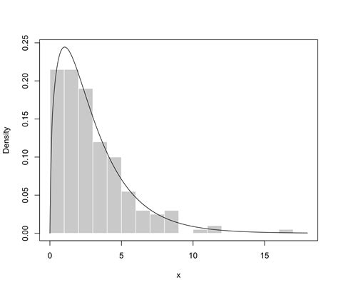 Plotting Method For Model Based Mixture Density Estimation For Bounded Data Plot