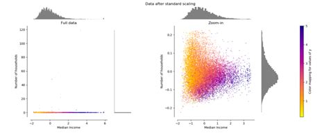 How Scikit Learns Standardscaler Works Towards Data Science