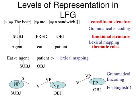Ppt Grammatical Relations And Lexical Functional Grammar Powerpoint Presentation Id 6623107