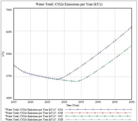Systems Special Issue System Dynamics Examples Of Good Practice In Modelling And Simulation