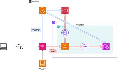 aws cdkで作るサーバーレスデータベース基盤 【第2回】api gateway × lambda × rds proxy構築