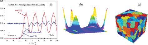 A Density Profile 31 For Au 111 And Missing Row Reconstructed Download Scientific Diagram