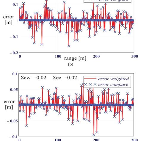 Estimation Error Depending Of The Range The Brackets µ σ Embody The Download Scientific
