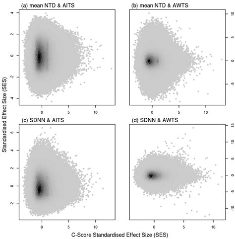 S1 Fig Standardized Effect Size Ses Of The Limiting Similarity Null Download Scientific