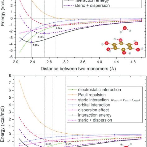 Decompositions Of The Interaction Energy For The Download