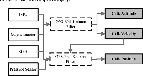 Figure 1 From Design Of Cascaded Mimu Gps Fusion Navigation Algorithm For Unmanned Helicopter
