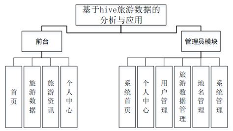 springboot vue基于hive旅游数据的分析与应用【内含源码 文档 部署教程】
