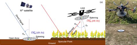 Figure 1 From A Ubiquitous Gnss R Methodology To Estimate Surface