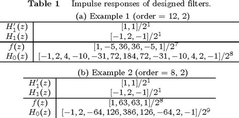 Table 1 From Design Of Integer Wavelet Filters For Image Compression