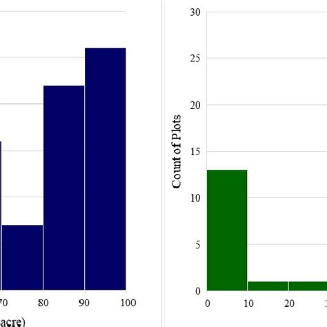 Among All Plots With Lodgepole Pine Distribution Of Left The Number Download Scientific