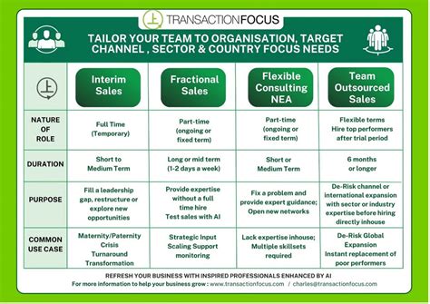 Is It Time To Refresh Or Reshape Your Sales Structures Transaction Focus