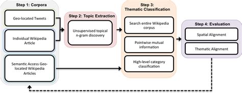 Flowchart Describing Overall Process Used To Discover Platial