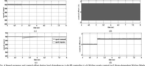 Figure 4 From A New State Dependent Of Sliding Mode Control For Three Phase Induction Motor