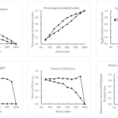 The Variation In Network Eigenvalues Under Random Attack And Deliberate