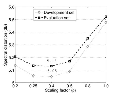 Spectral Distortion As A Function Of Spectral Compression Factors ρ