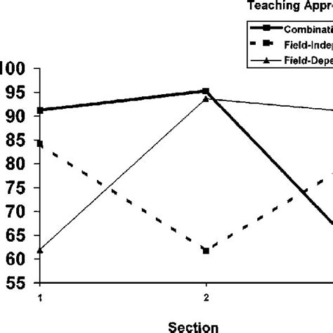 pdf the effect of teaching approaches on achievement and satisfaction