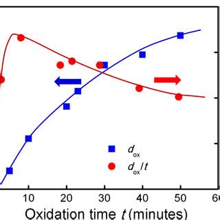 A Plot Of Oxidation Length Left Y Axis And Average Oxidation Rate Download Scientific Diagram