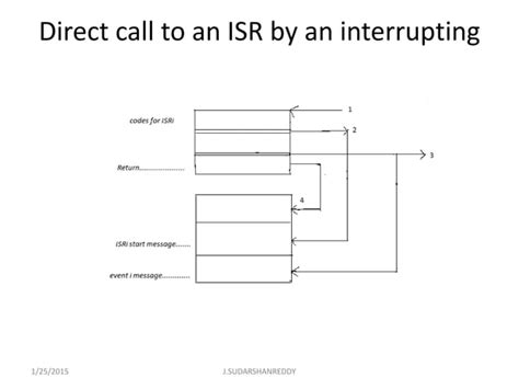 Interrupt Routines In Rtos En Vironment Handeling Of Interrupt Source Calls Pptx Operating