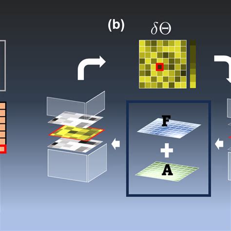 Schematic Illustration Showing The Adjoint Optimization Cycle Boxes Download Scientific