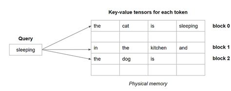 Vllm Pagedattention For 24x Faster Llm Inference