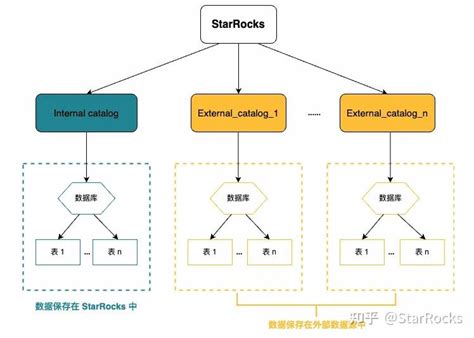 starrocks 被 databricks ceo 提及的数据库 知乎