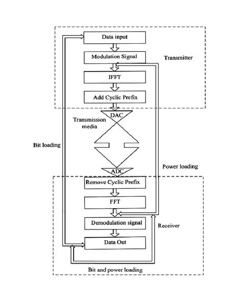 Interaction Of The Three Adaptive Algorithm Methods With An Ofdm Interaction Of The Three Adaptive Algorithm Methods With An Ofdm