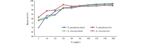 Effect Of Initial Znii Concentration On Removal Efficiency Biomass