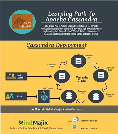 apache cassandra online training free demo class course link