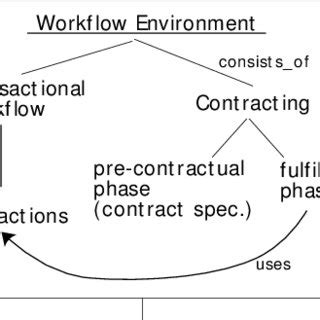 Workflow Environment Architecture Download Scientific Diagram