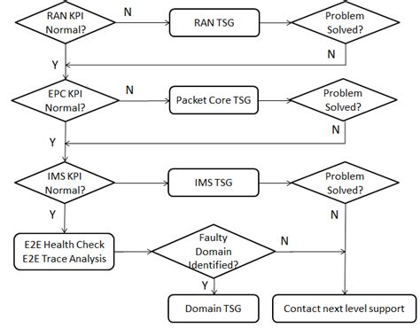 Volte Call Drop Optimization And Troubleshooting Paktechpoint